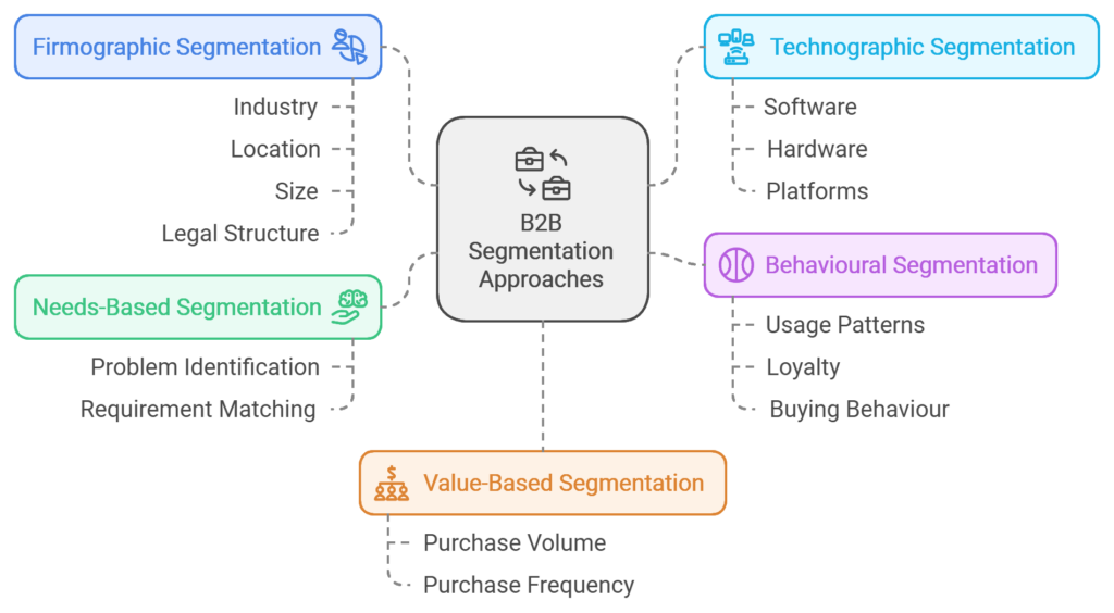 Common Segmentation Approaches - The Marketing Map