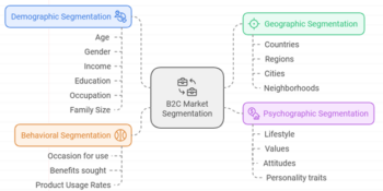 Common Segmentation Approaches - The Marketing Map