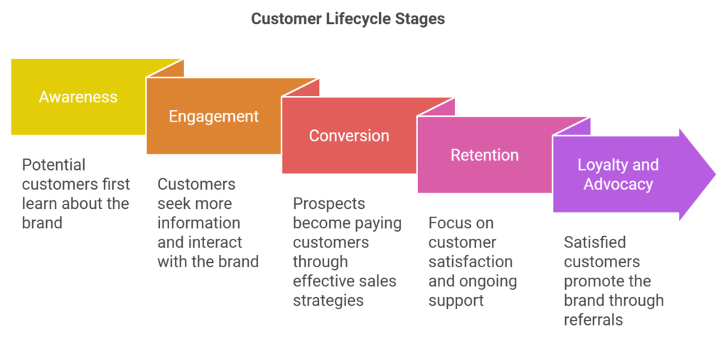 Customer Relationship Management Systems - The Marketing Map