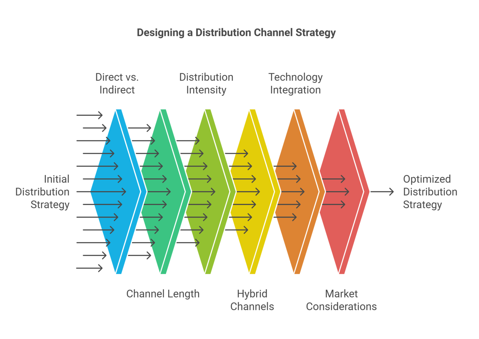 Supply Chains and Distribution Channels - The Marketing Map