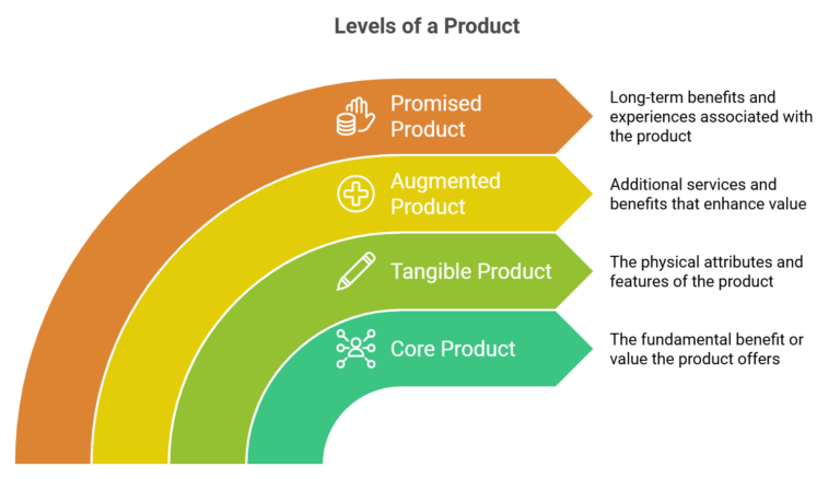 Understanding Products - The Marketing Map