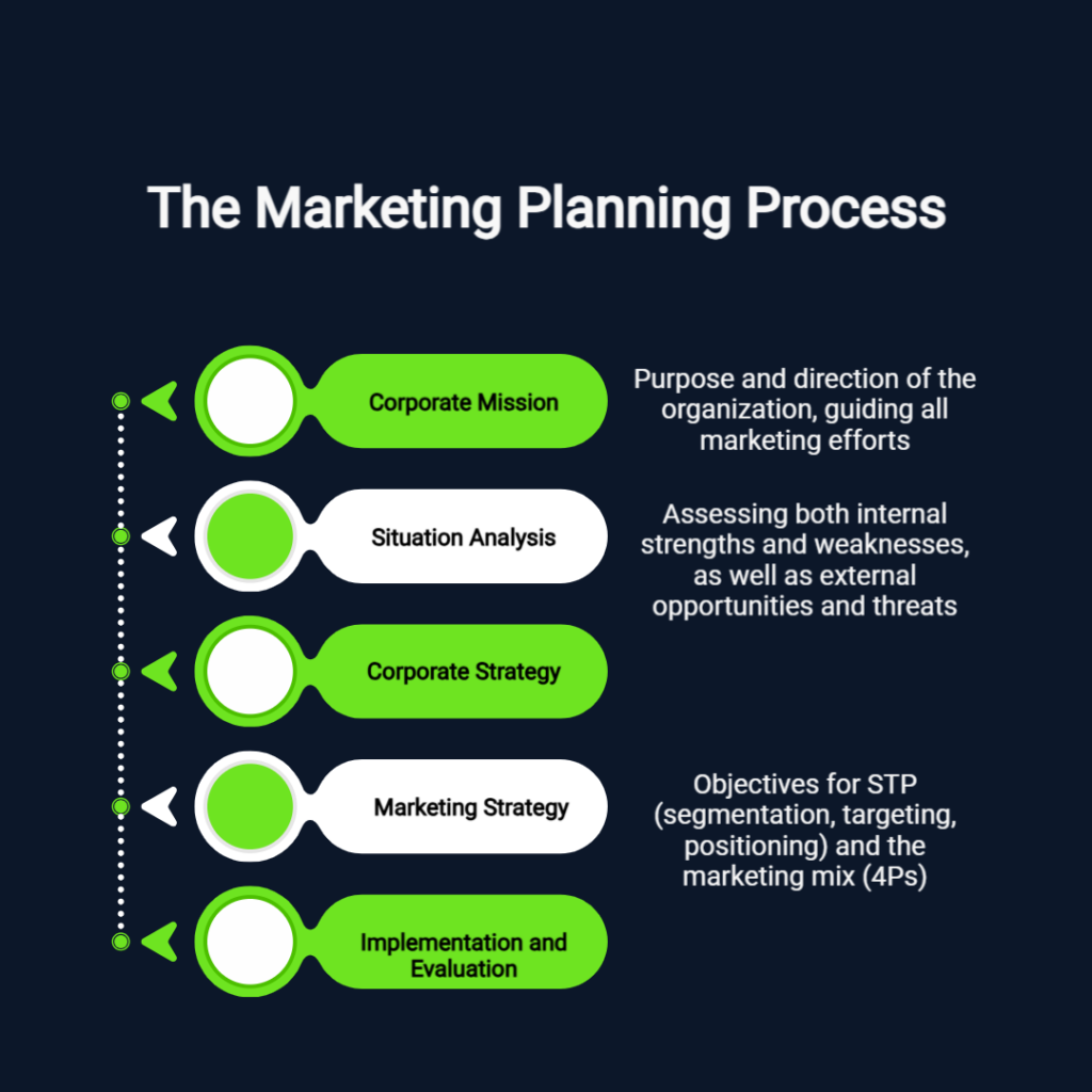 Marketing Planning - The Marketing Map