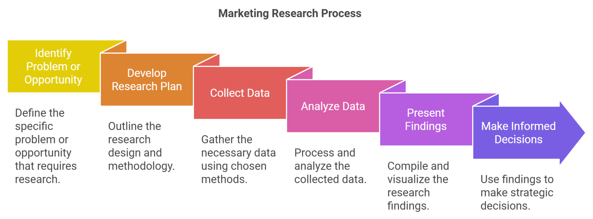 Marketing Research - The Marketing Map