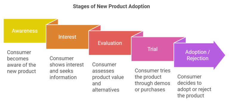 New Product Development - The Marketing Map