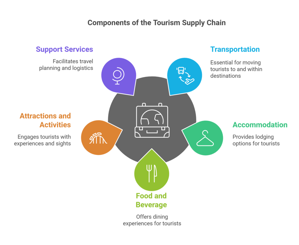 Supply Chains and Distribution Channels in Tourism and Hospitality - The Marketing Map