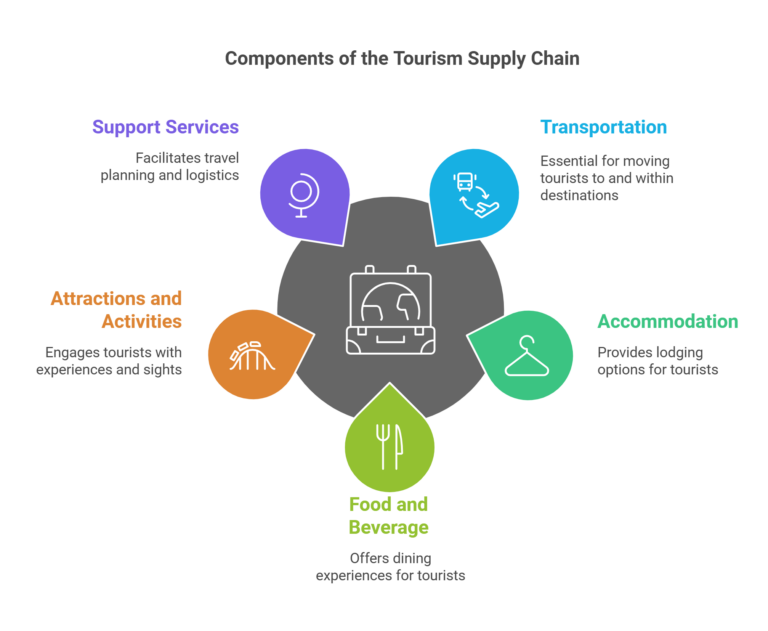 Supply Chains and Distribution Channels in Tourism and Hospitality ...