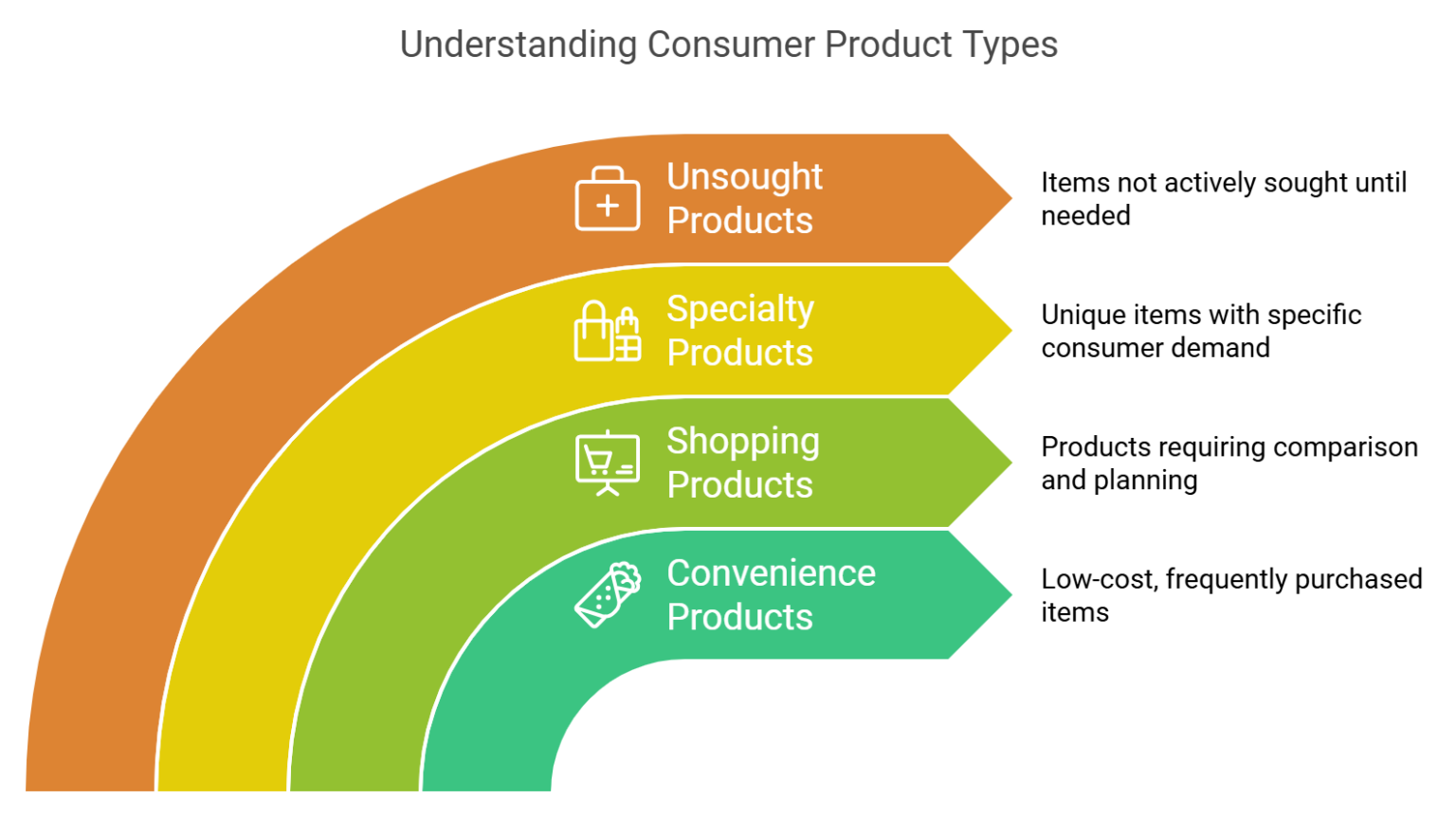 Understanding Products - The Marketing Map