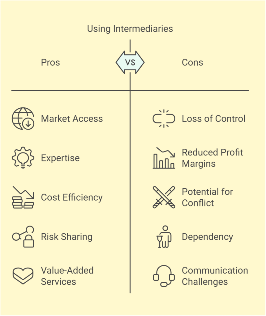 Supply Chains and Distribution Channels - The Marketing Map