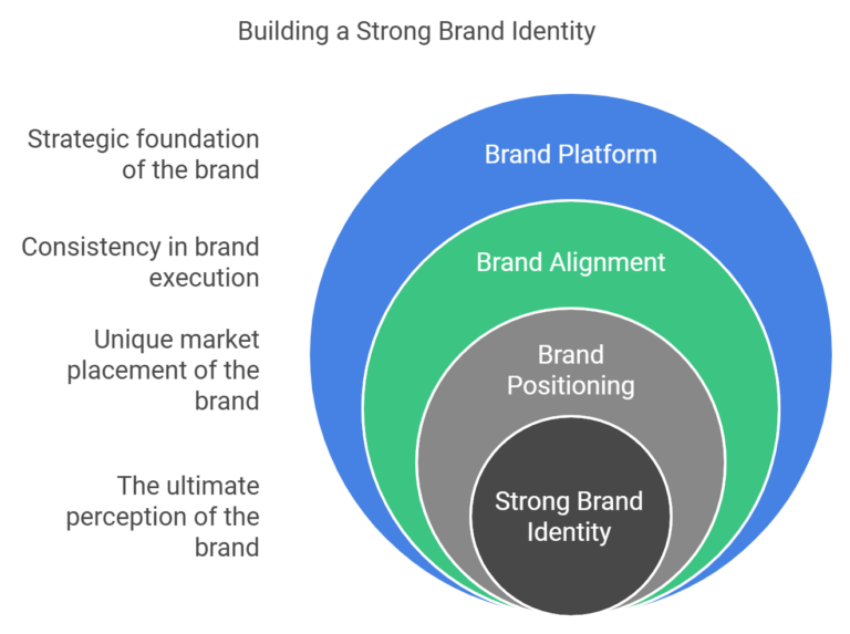 Branding - The Marketing Map