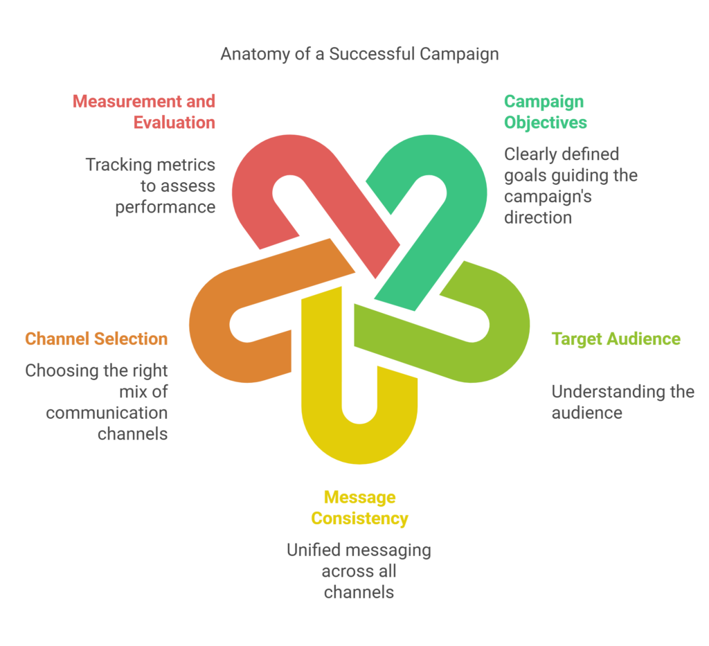 Developing an Effective Integrated Marketing Communication Strategy ...