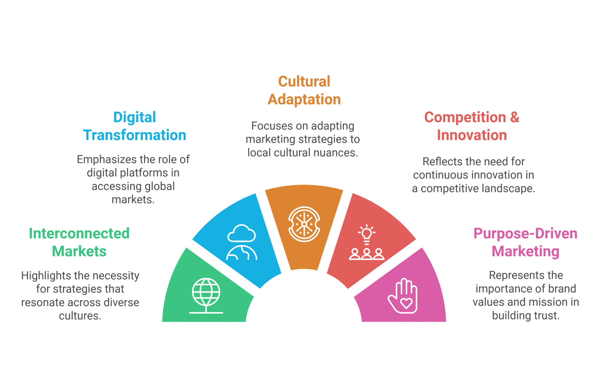 Global Marketing - The Marketing Map