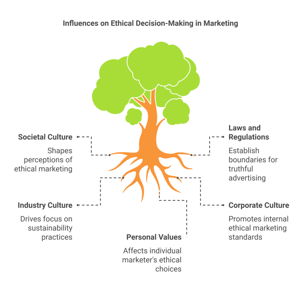 Sustainable and Responsible Marketing - The Marketing Map