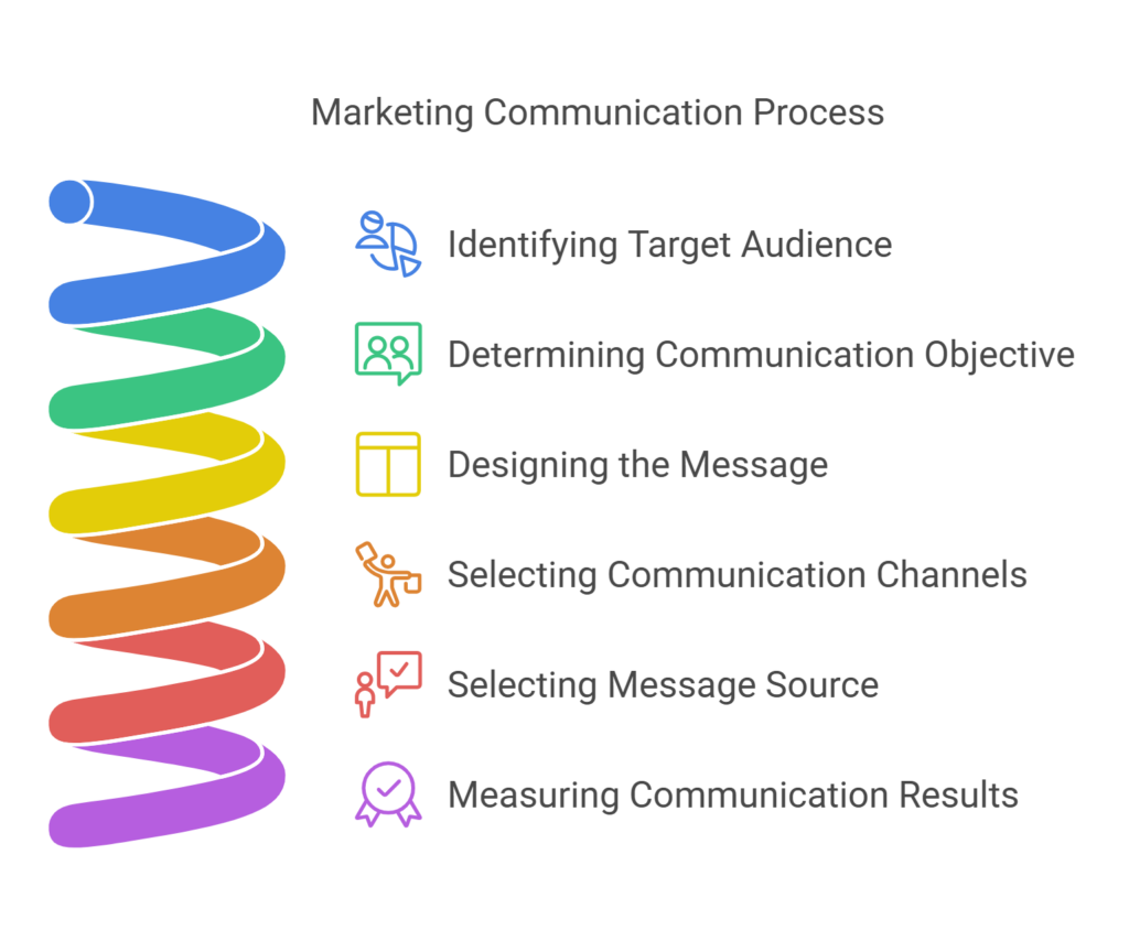 Promotion and Integrated Marketing Communication - The Marketing Map