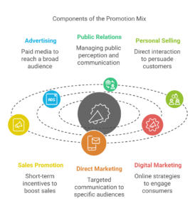 The Promotion Mix - The Marketing Map