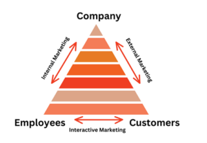 Service and Experience Products - The Marketing Map