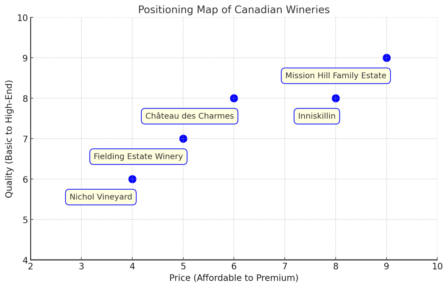 Differentiation and Positioning - The Marketing Map